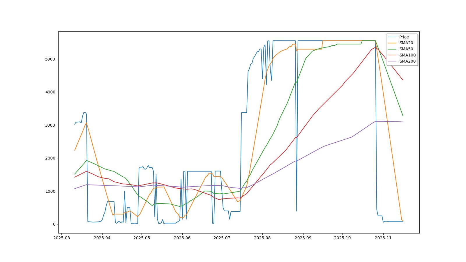 Verum Coin Simple Moving Averages