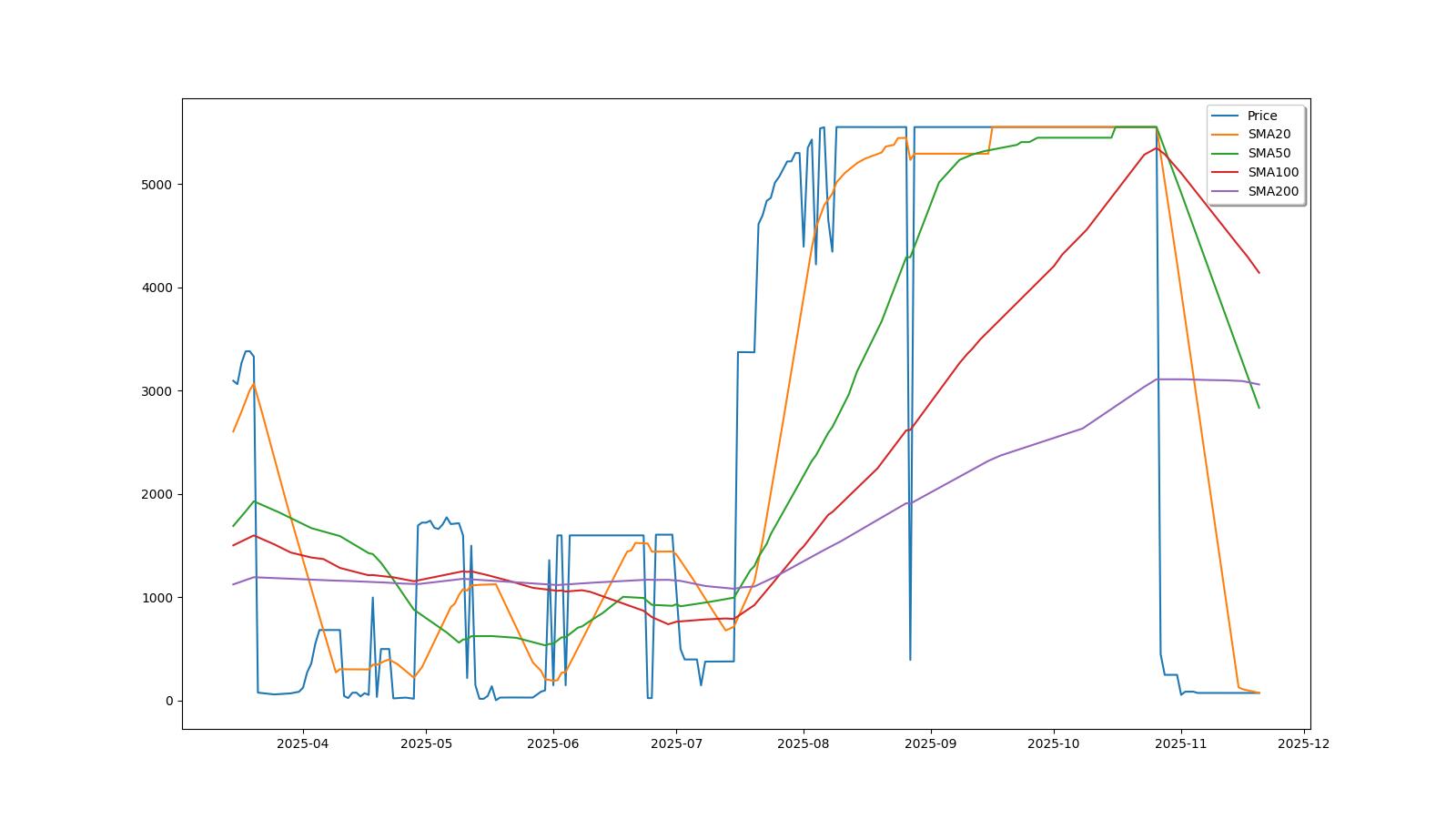 Verum Coin Simple Moving Averages