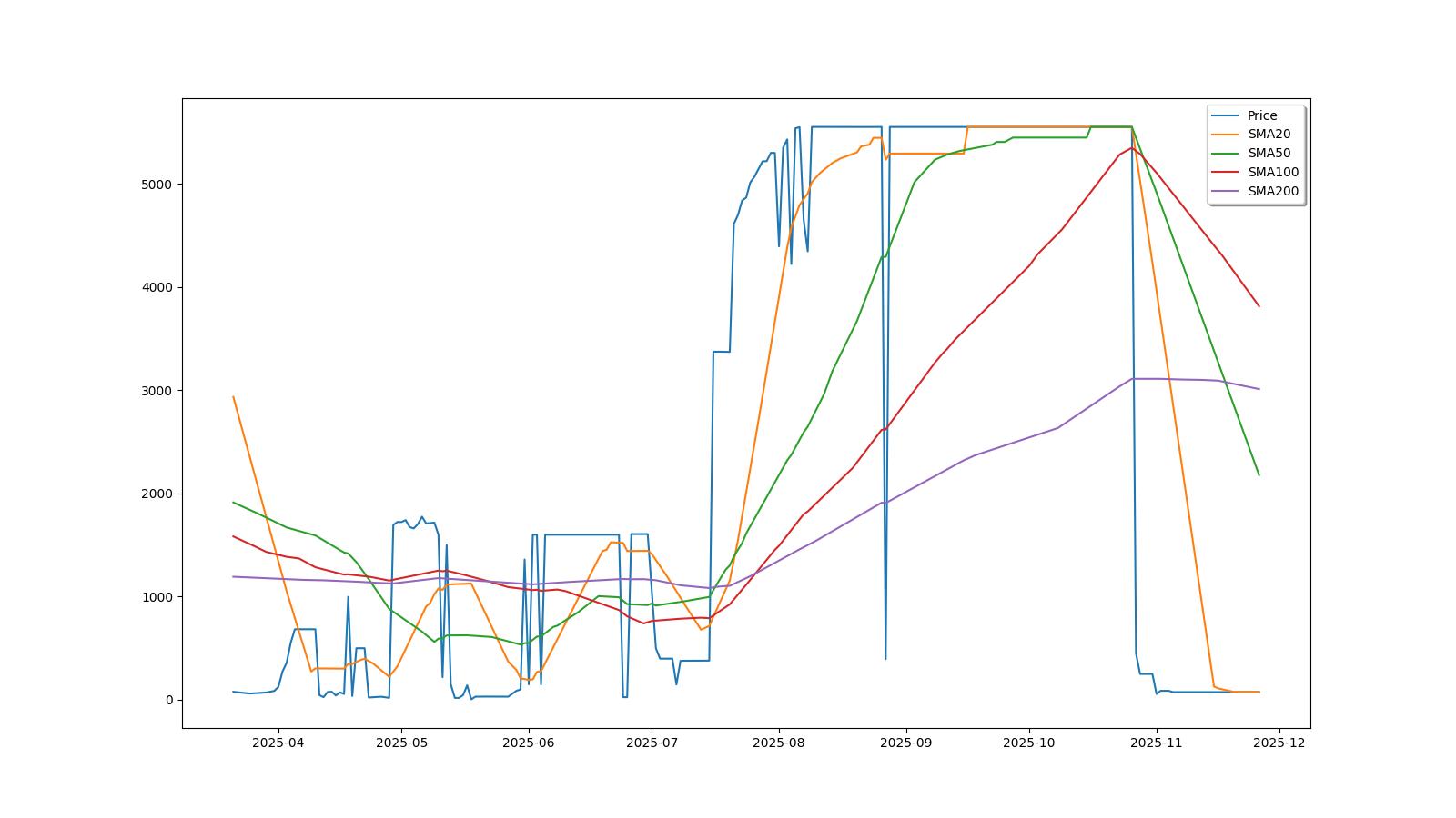 Verum Coin Simple Moving Averages