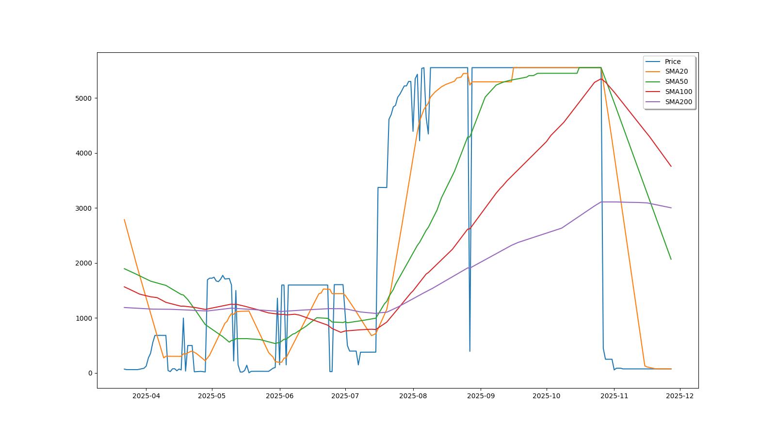 Verum Coin Simple Moving Averages