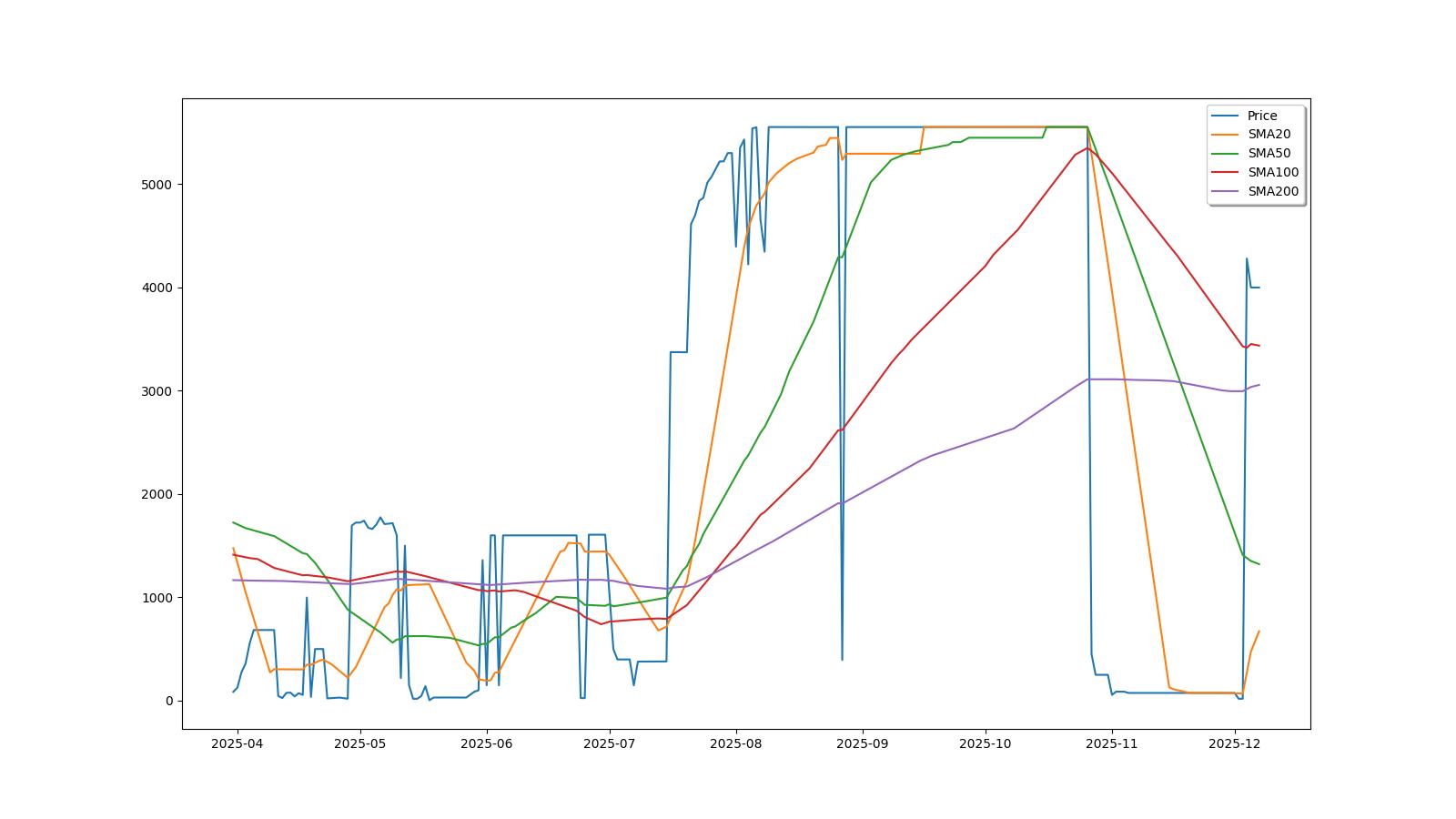 Verum Coin Simple Moving Averages