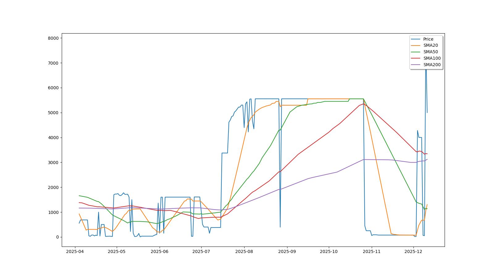 Verum Coin Simple Moving Averages