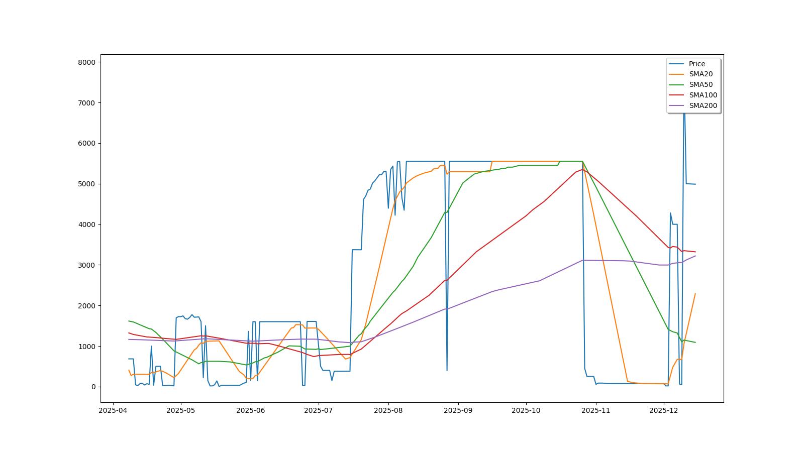 Verum Coin Simple Moving Averages