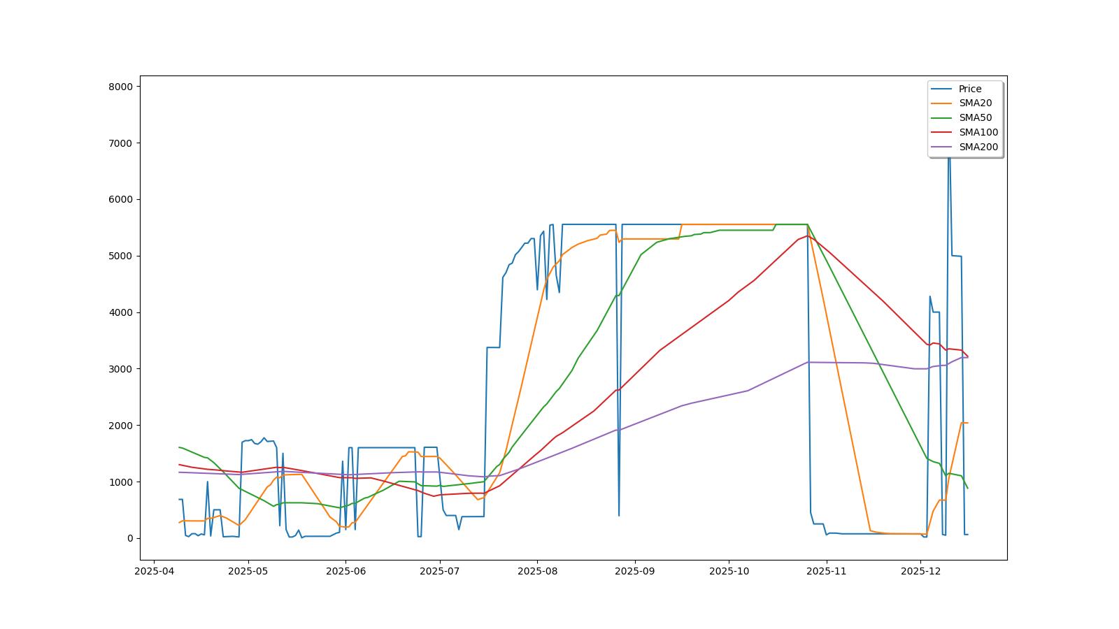 Verum Coin Simple Moving Averages