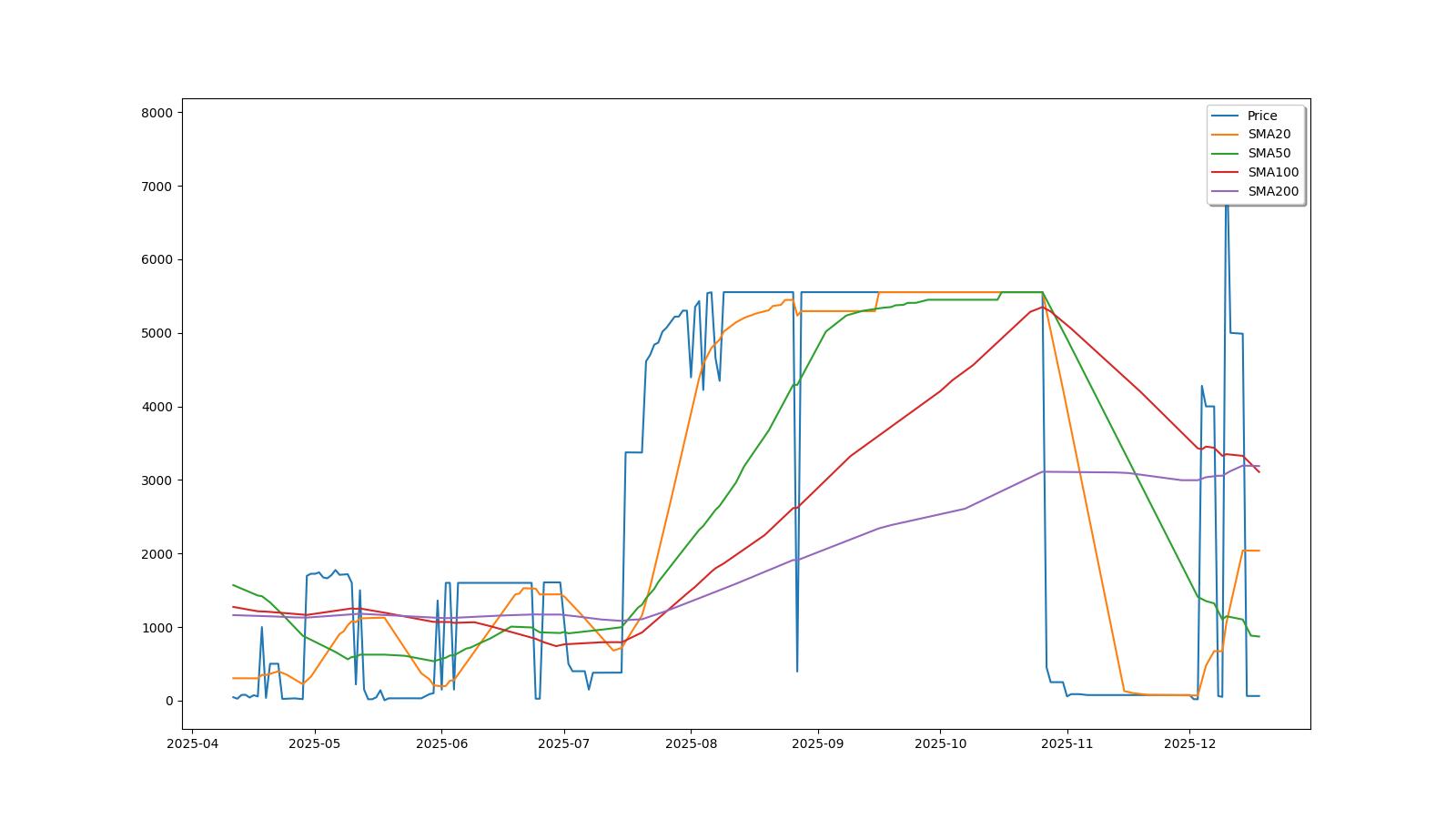 Verum Coin Simple Moving Averages