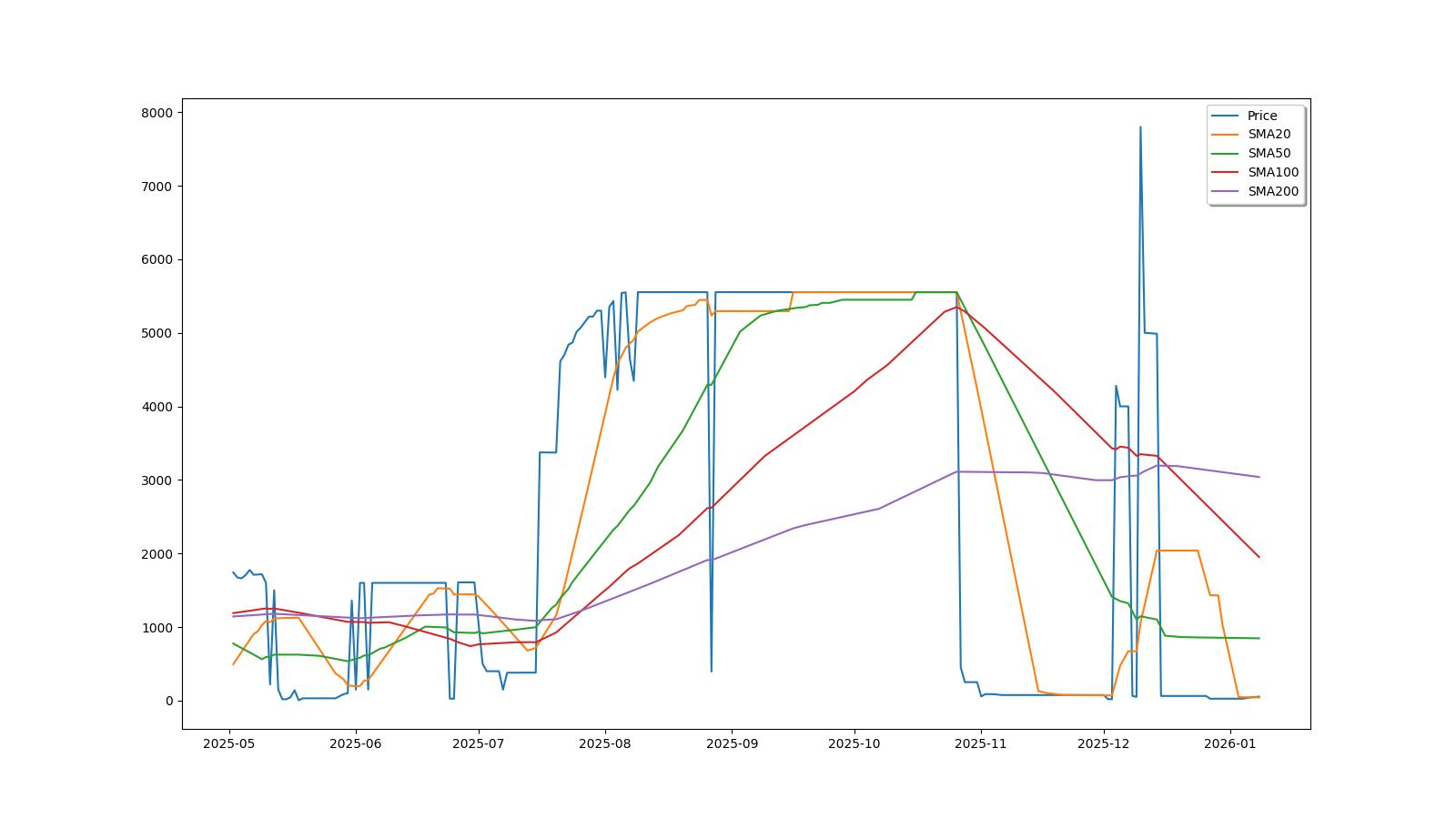 Verum Coin Simple Moving Averages