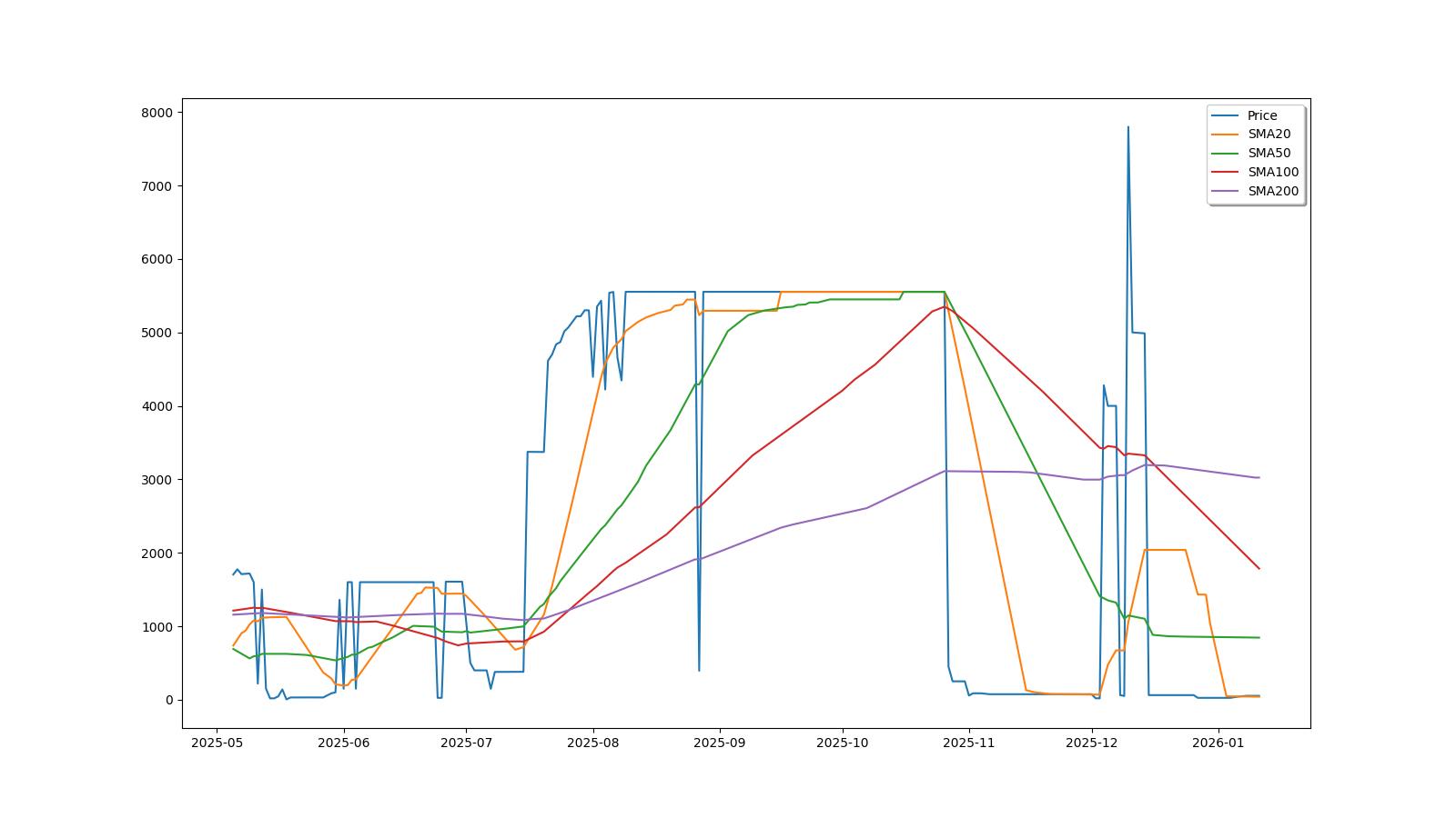 Verum Coin Simple Moving Averages
