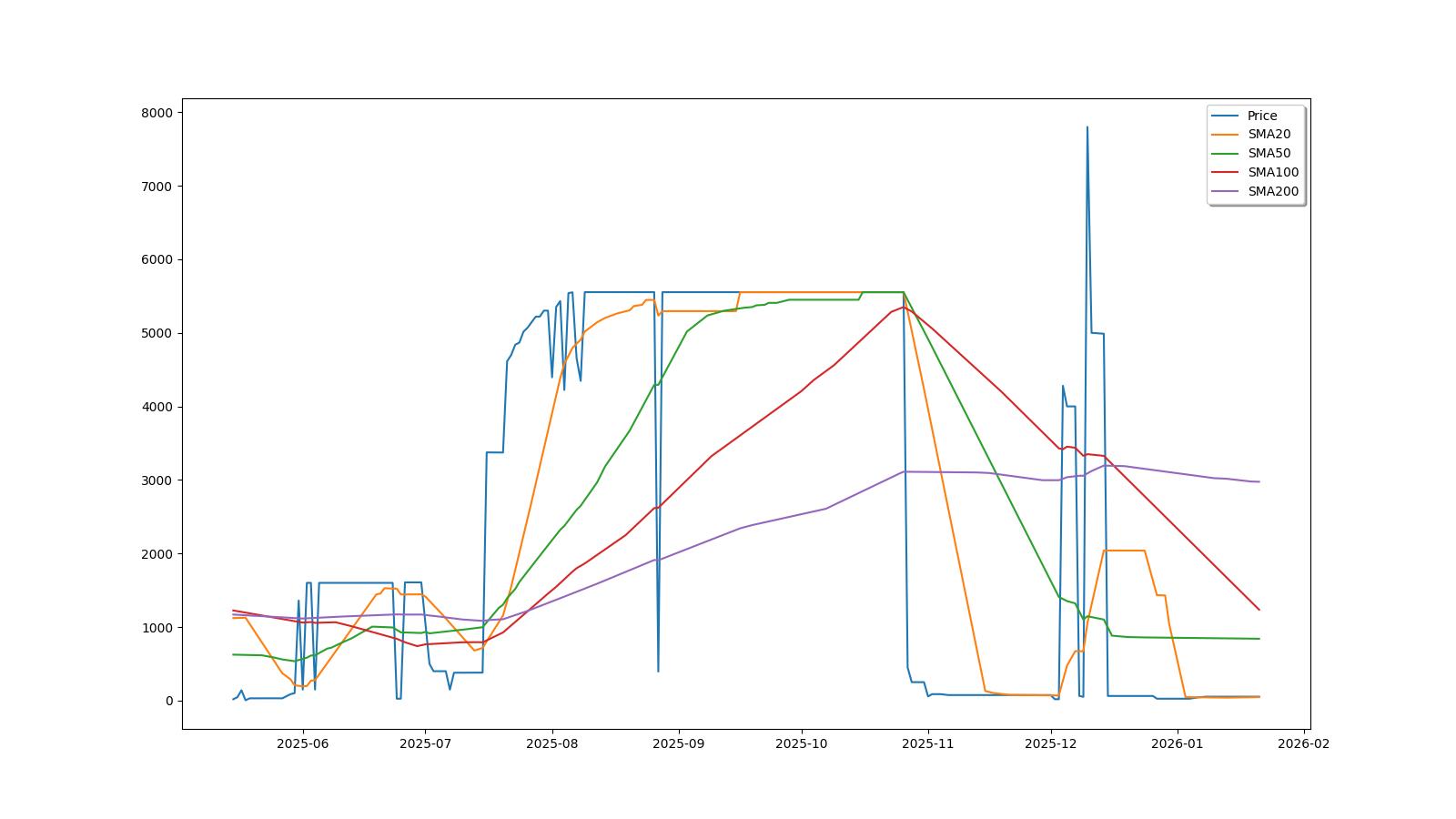 Verum Coin Simple Moving Averages