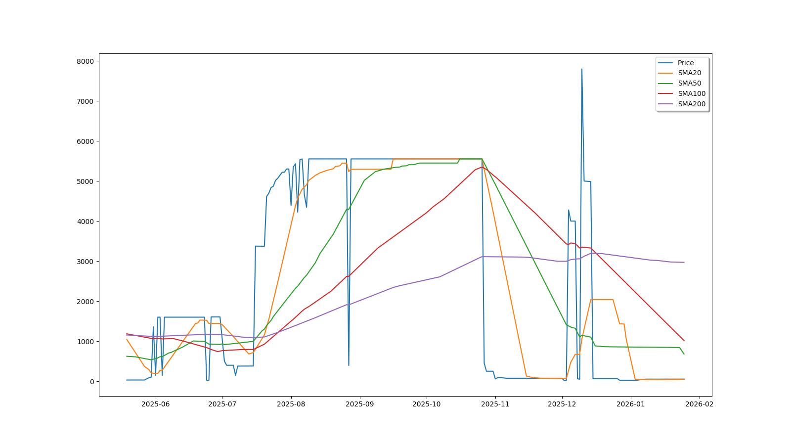 Verum Coin Simple Moving Averages