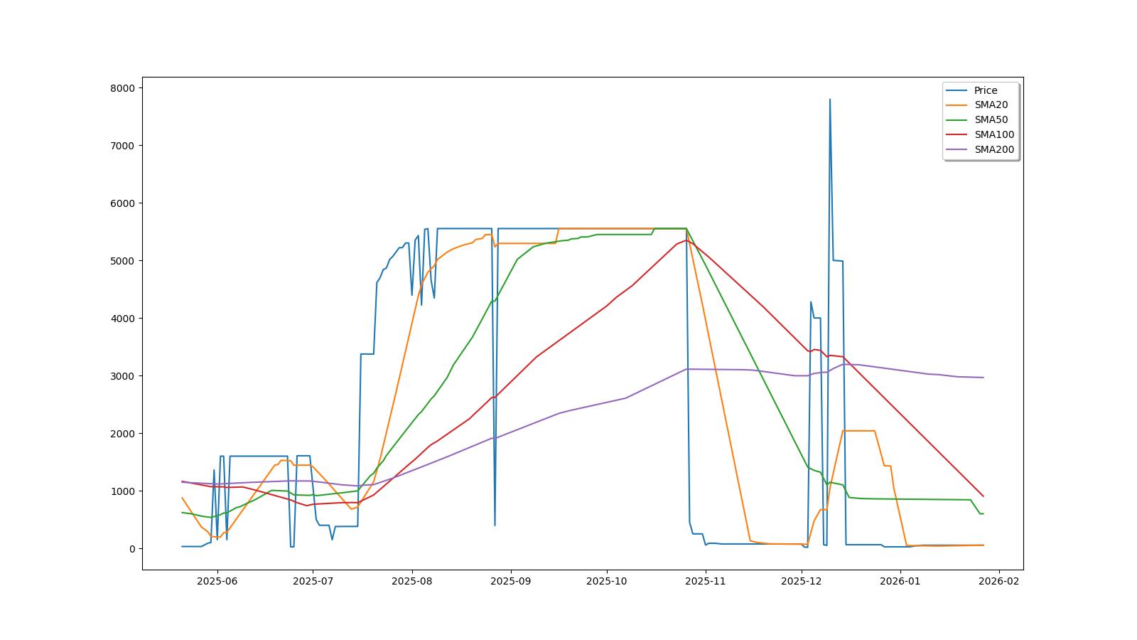 Verum Coin Simple Moving Averages