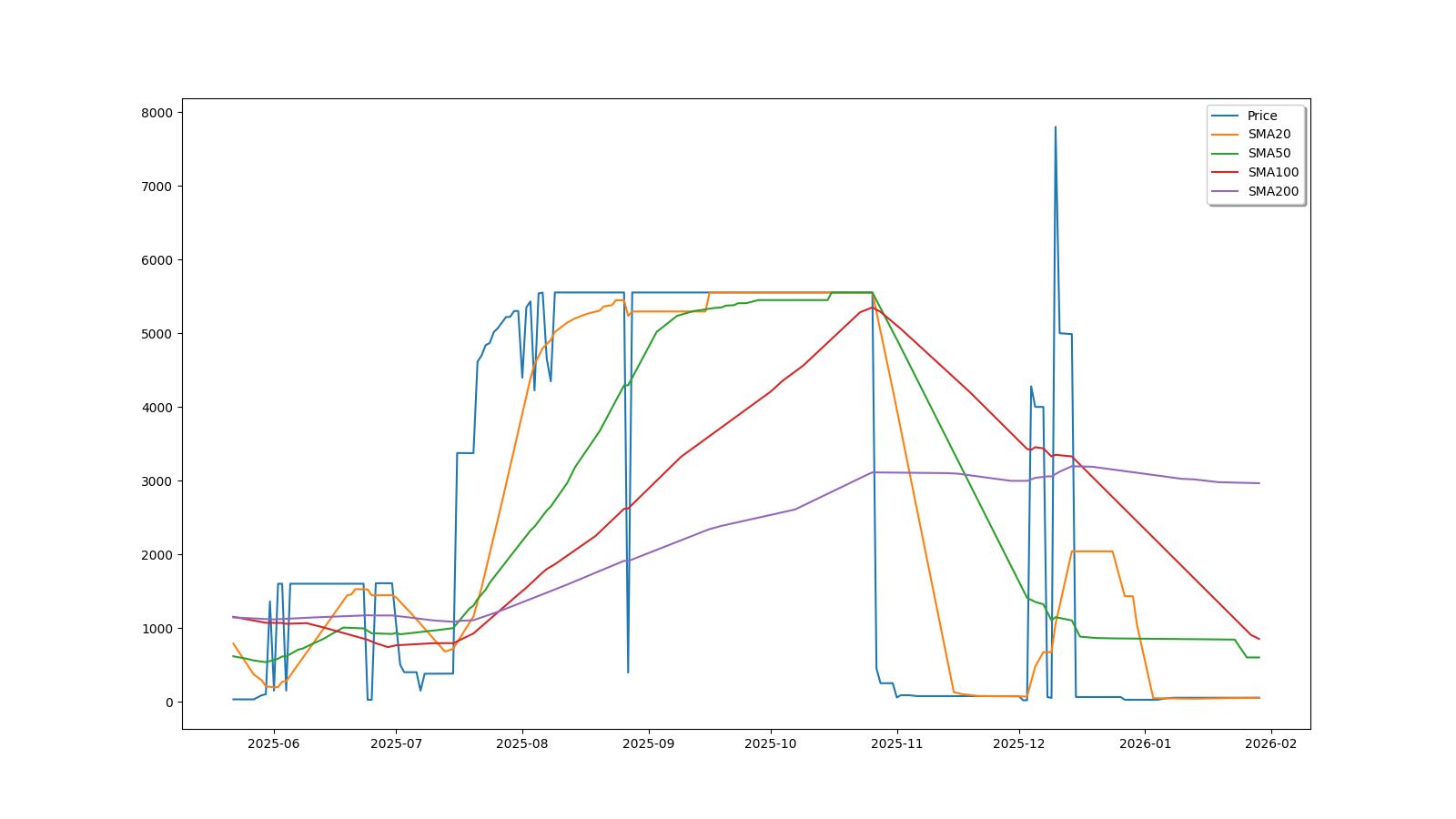 Verum Coin Simple Moving Averages