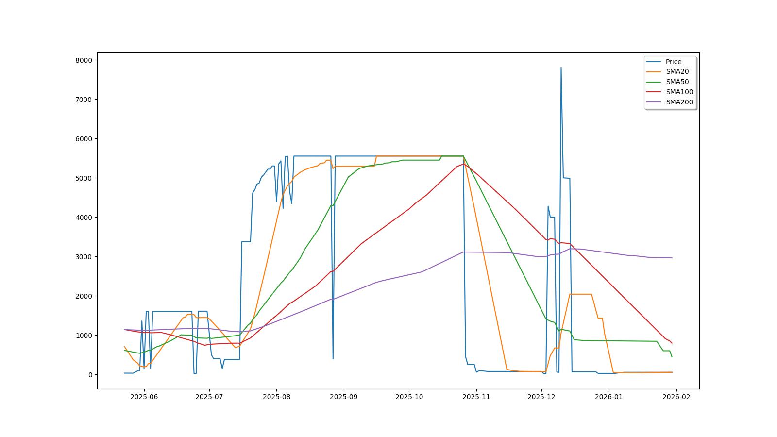 Verum Coin Simple Moving Averages