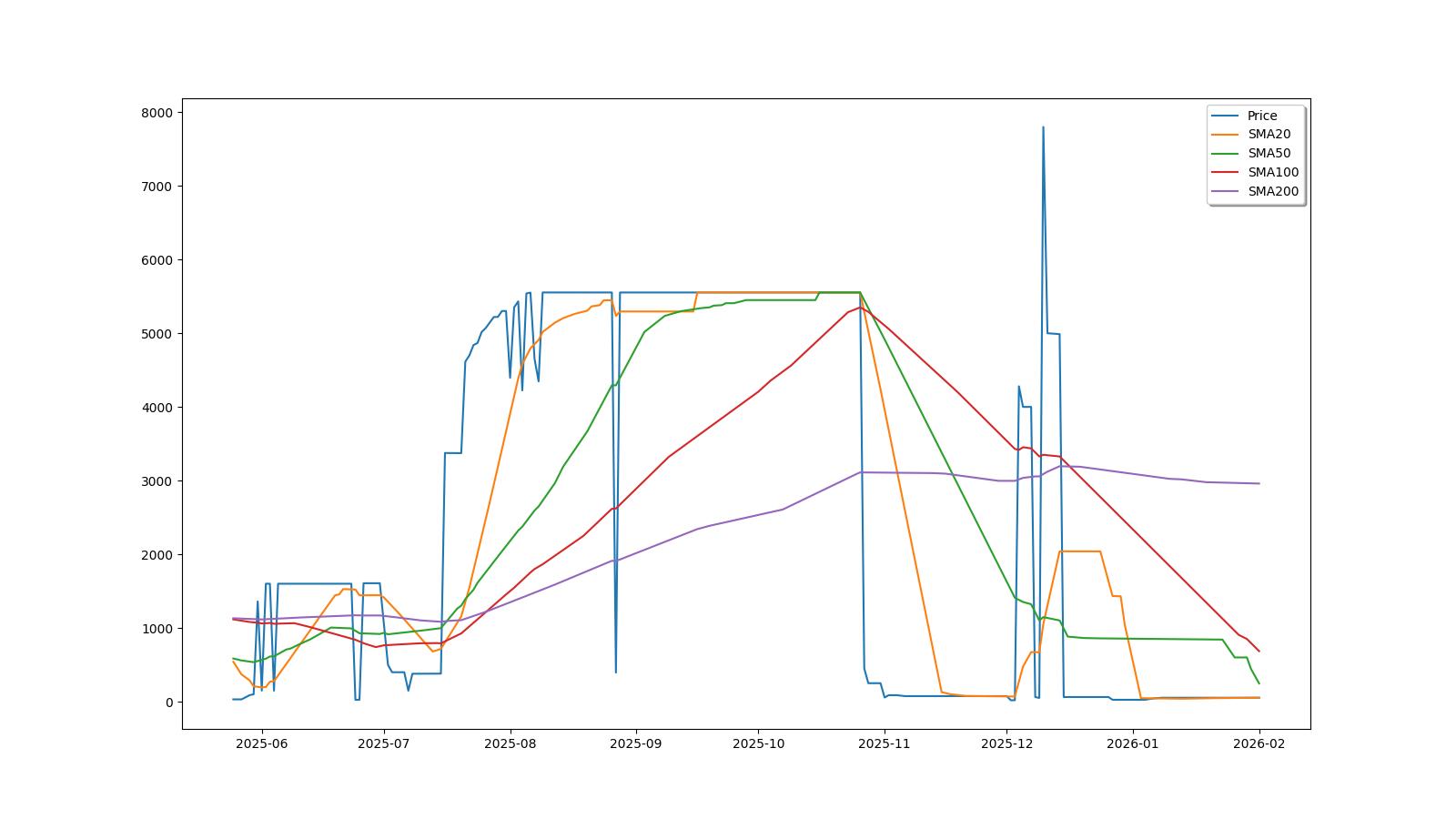 Verum Coin Simple Moving Averages