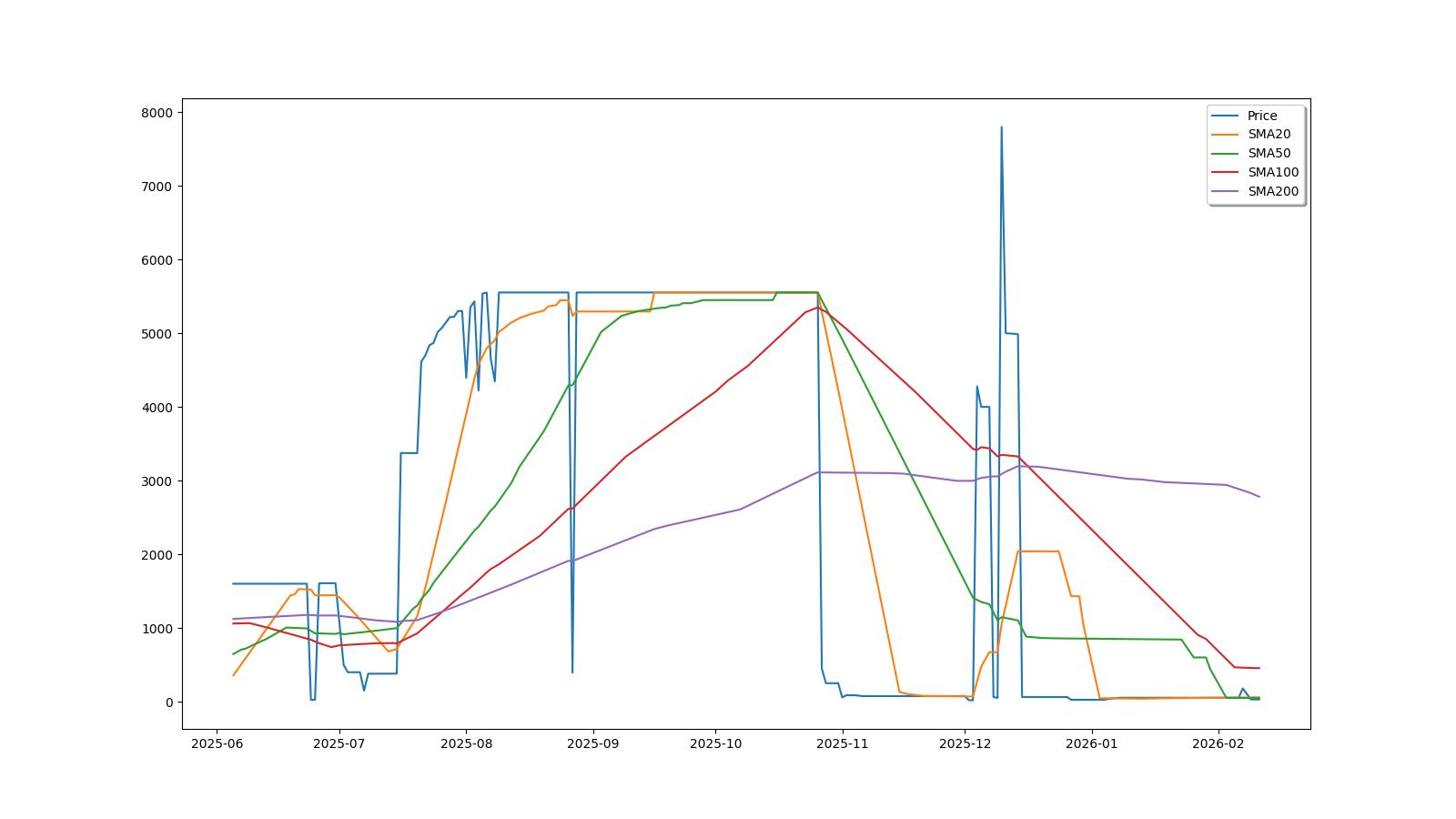 Verum Coin Simple Moving Averages
