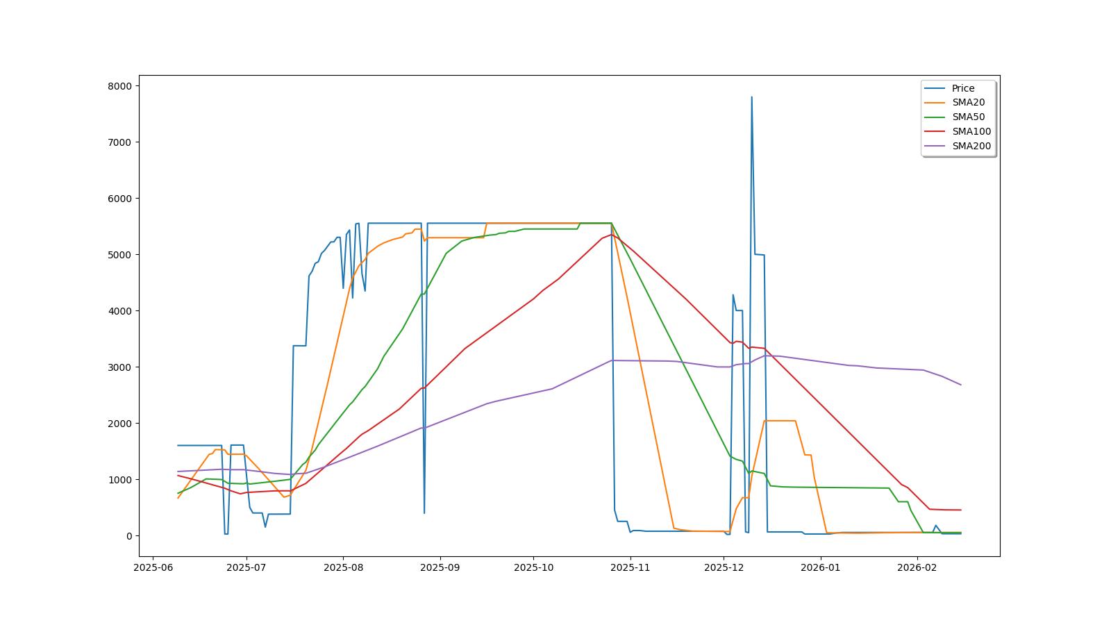 Verum Coin Simple Moving Averages