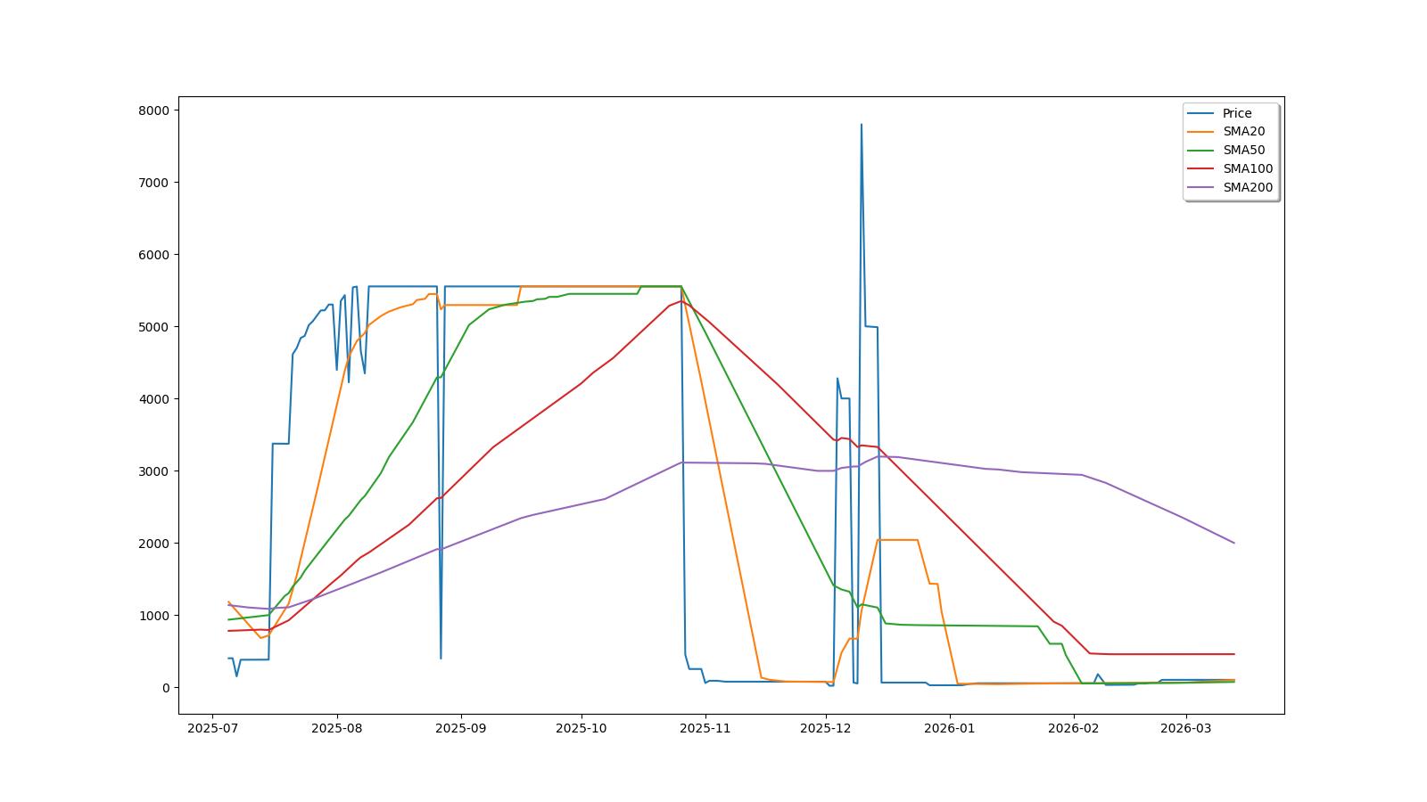 Verum Coin Simple Moving Averages