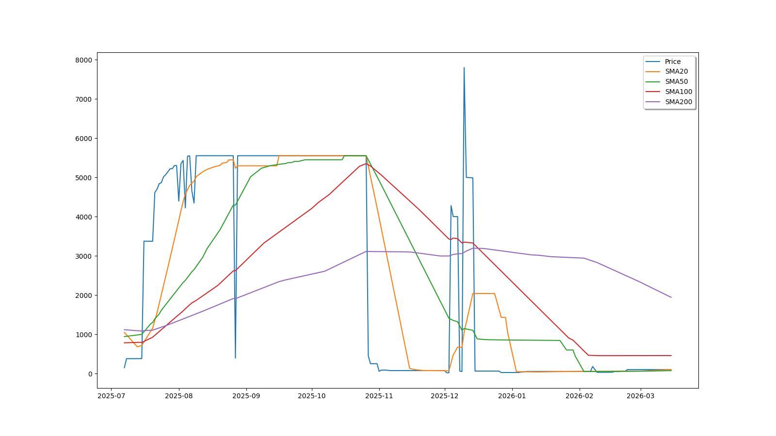 Verum Coin Simple Moving Averages