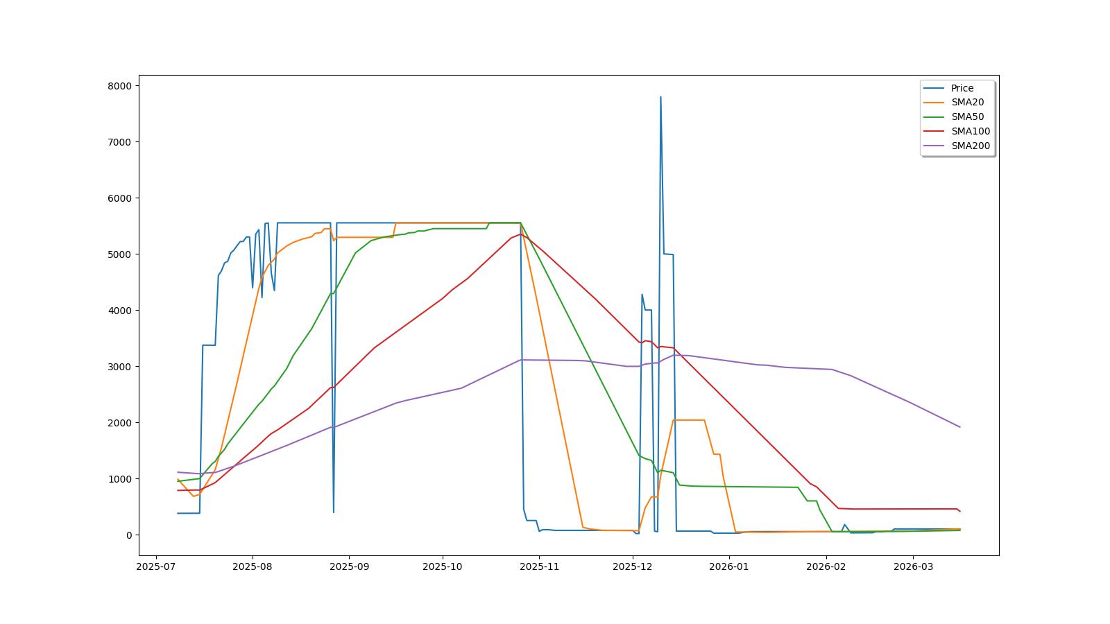 Verum Coin Simple Moving Averages