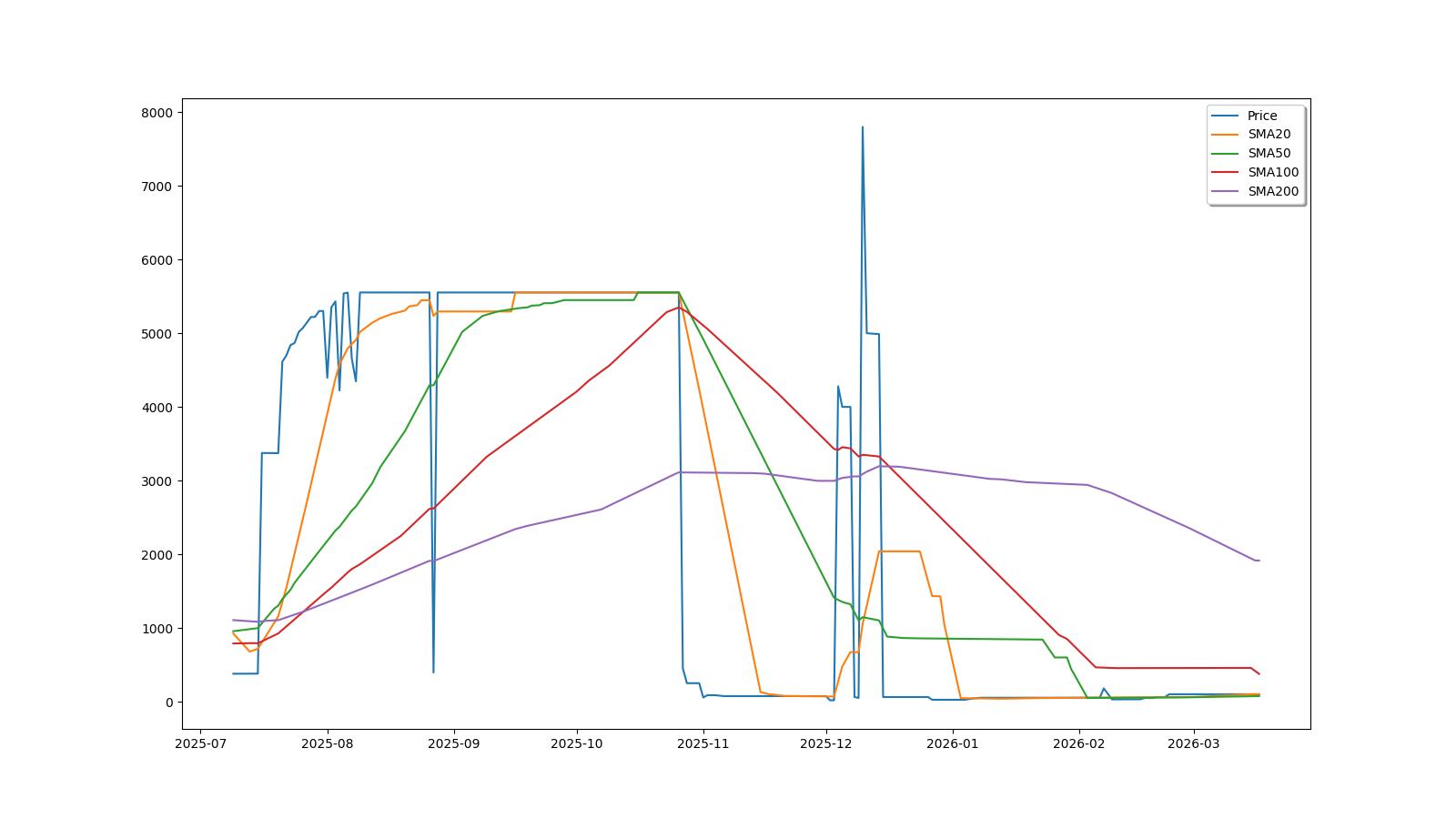 Verum Coin Simple Moving Averages