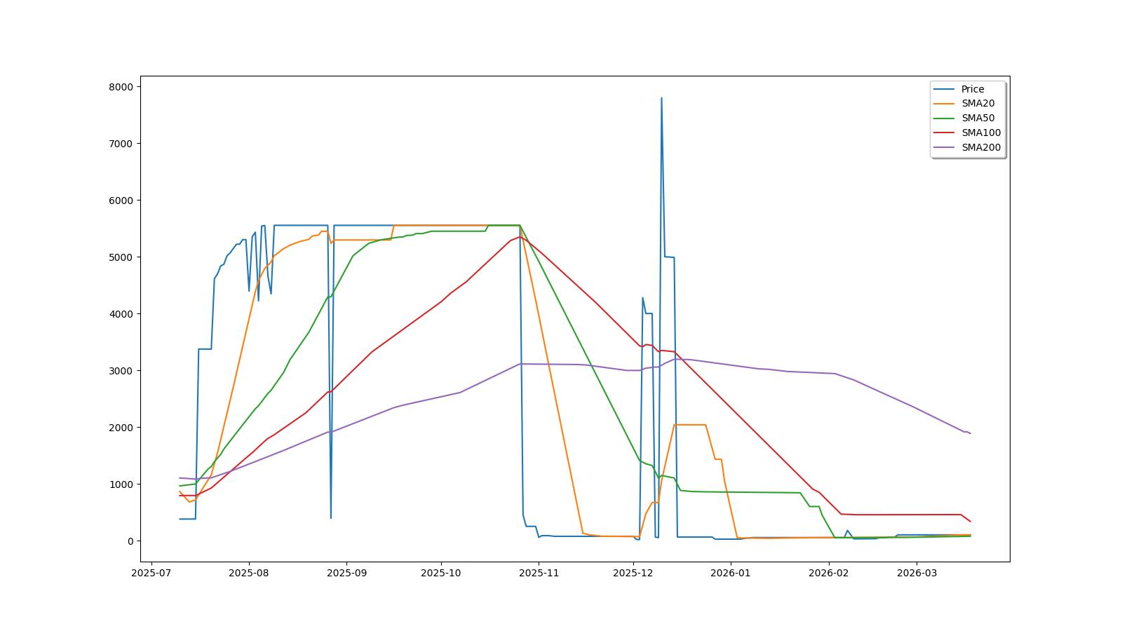 Verum Coin Simple Moving Averages