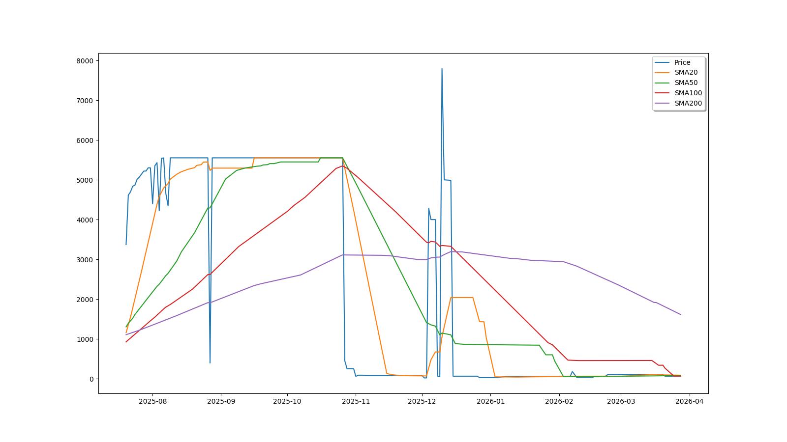 Verum Coin Simple Moving Averages