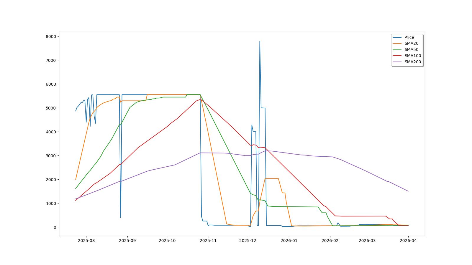 Verum Coin Simple Moving Averages