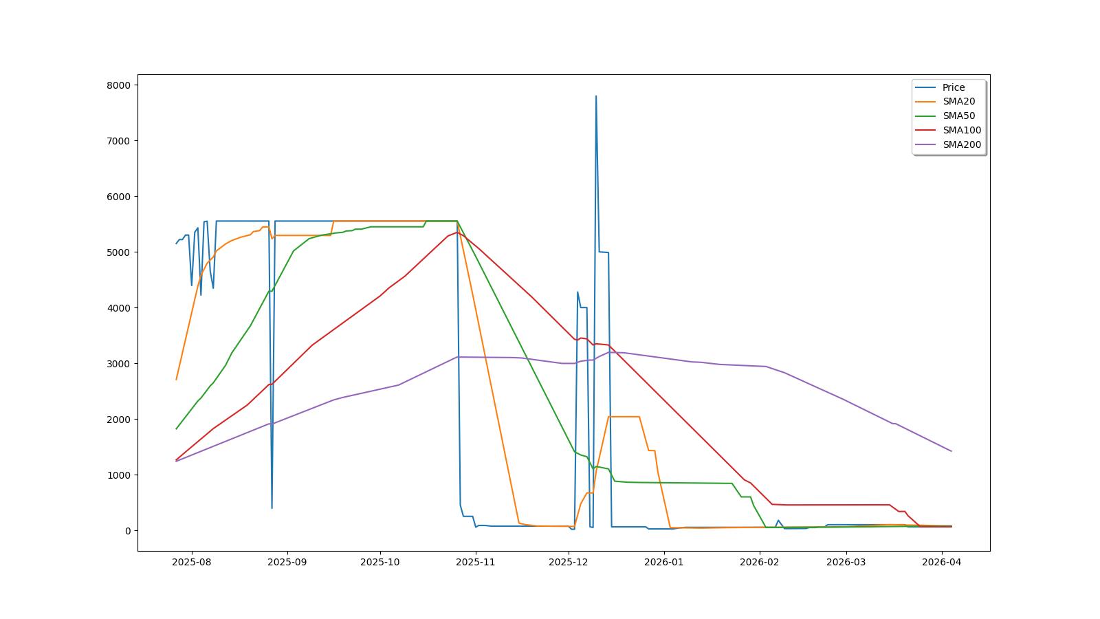 Verum Coin Simple Moving Averages