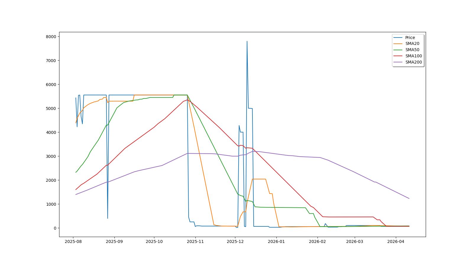 Verum Coin Simple Moving Averages