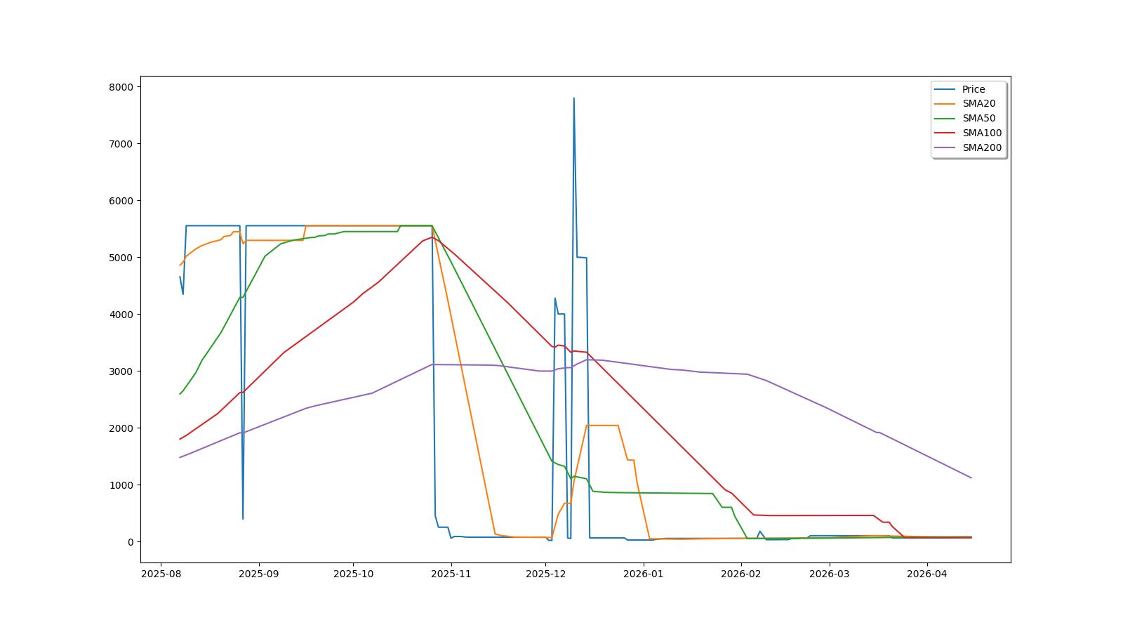 Verum Coin Simple Moving Averages