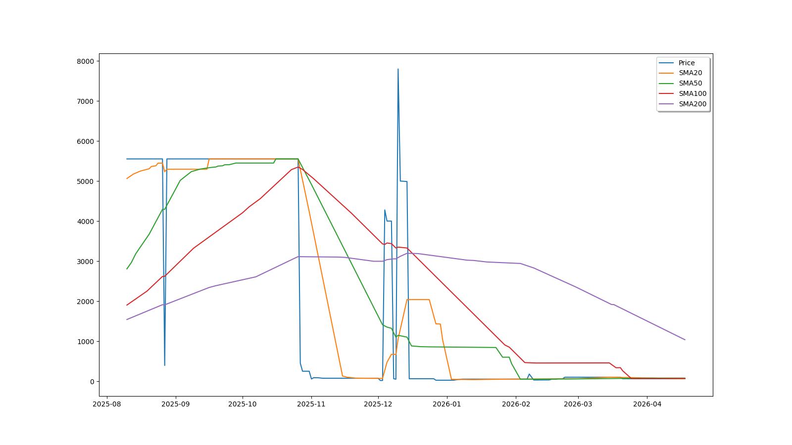 Verum Coin Simple Moving Averages