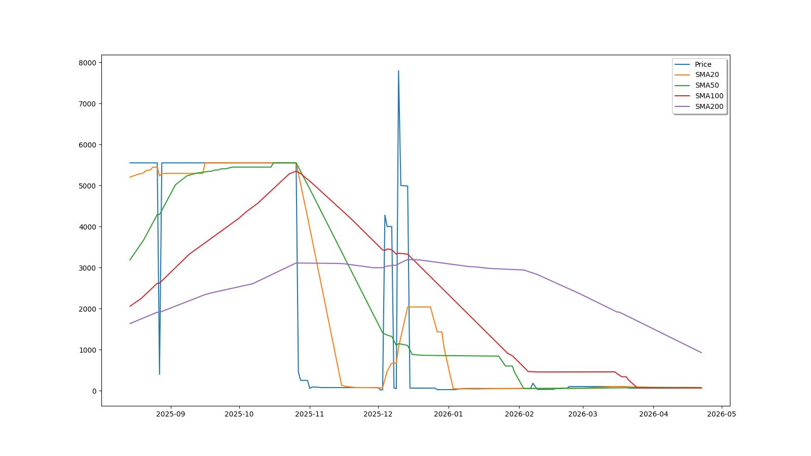 Verum Coin Simple Moving Averages