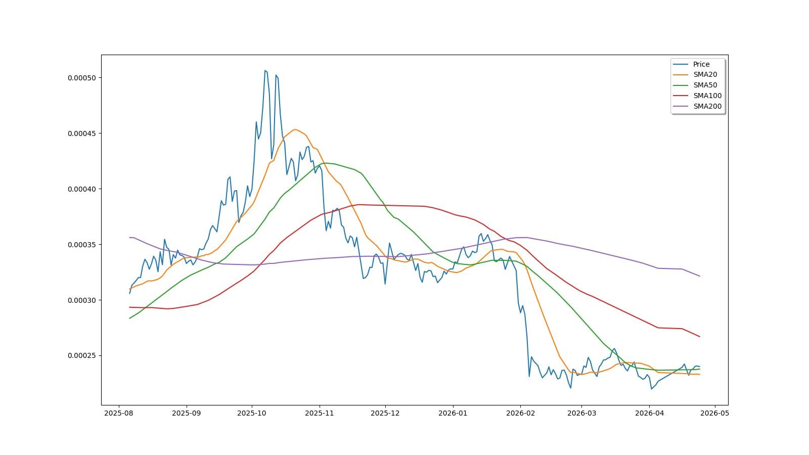 Verve Simple Moving Averages