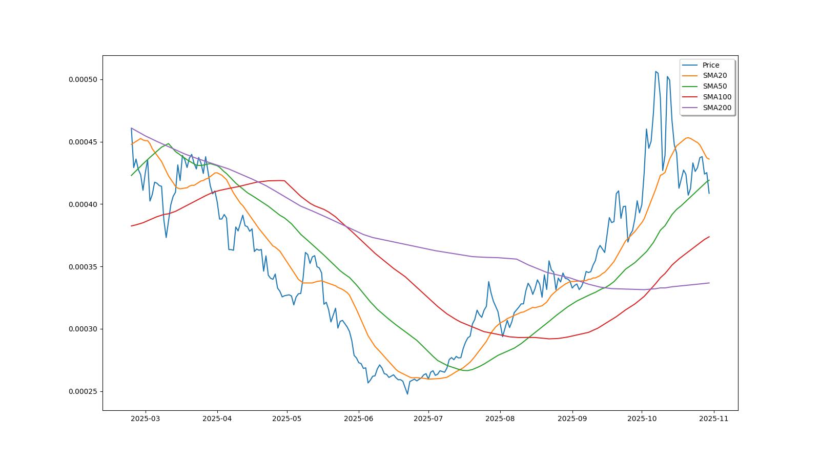 Verve Simple Moving Averages