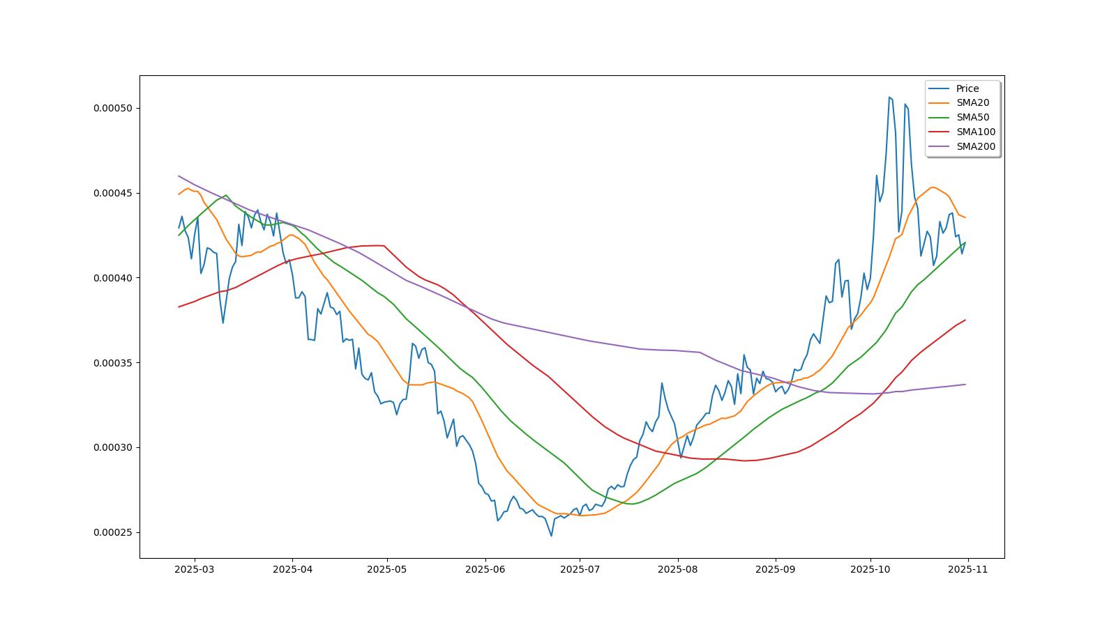 Verve Simple Moving Averages