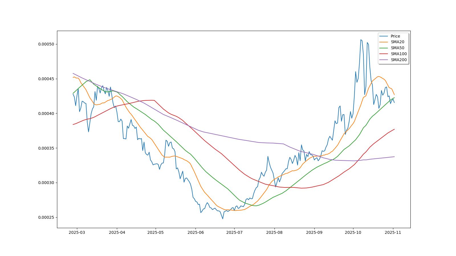 Verve Simple Moving Averages