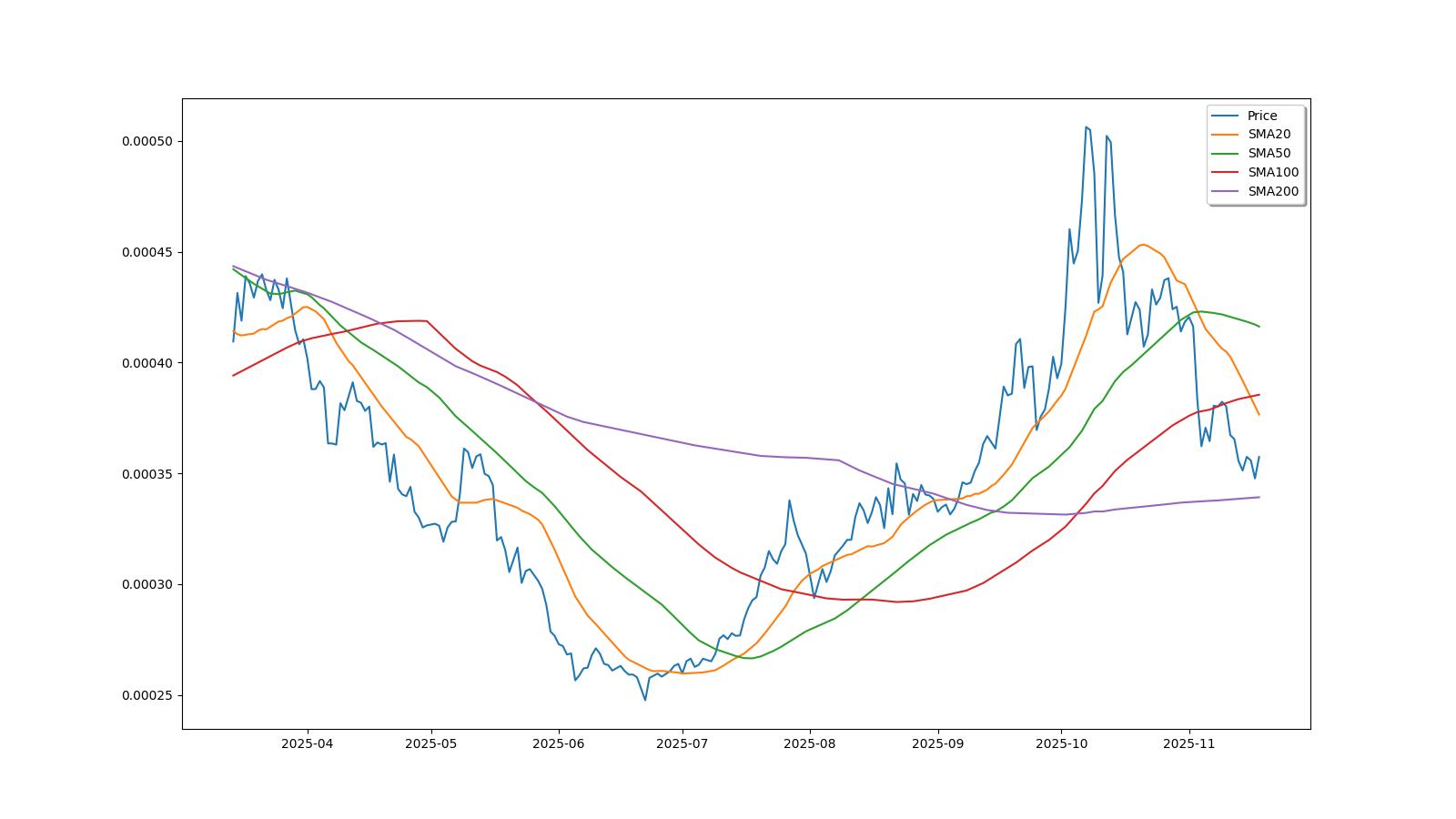 Verve Simple Moving Averages