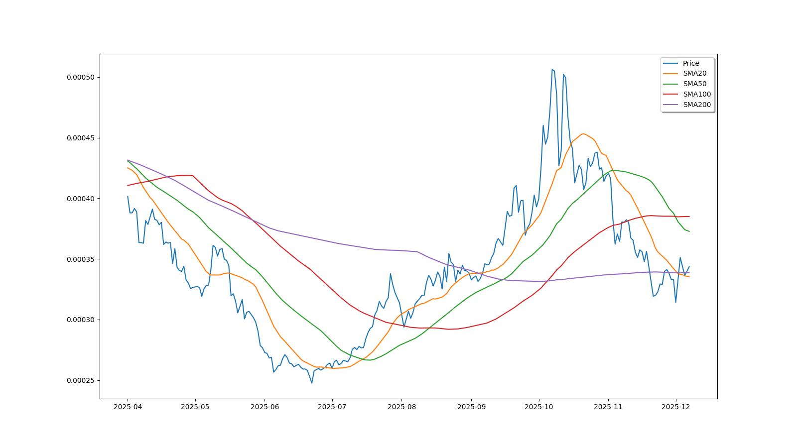 Verve Simple Moving Averages