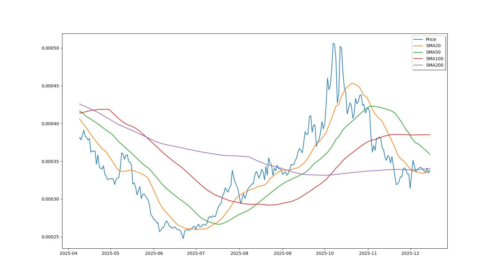 Verve Simple Moving Averages