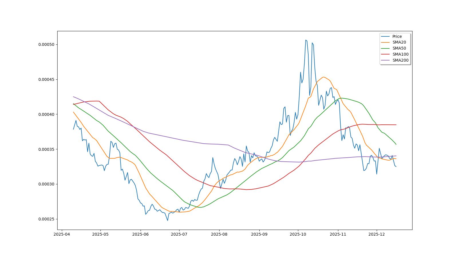 Verve Simple Moving Averages