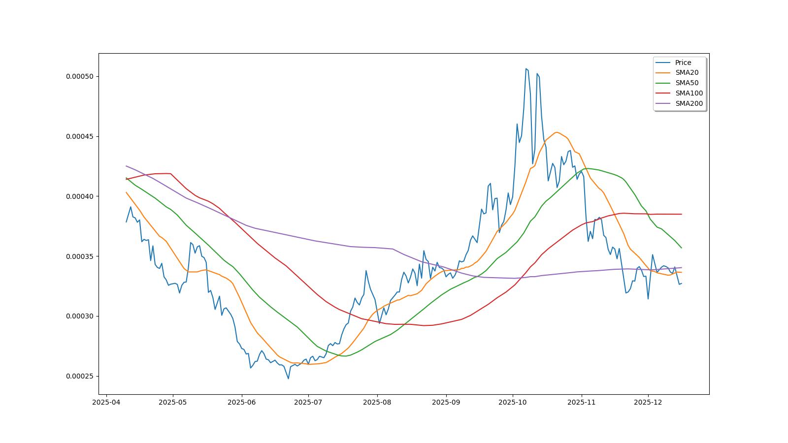 Verve Simple Moving Averages