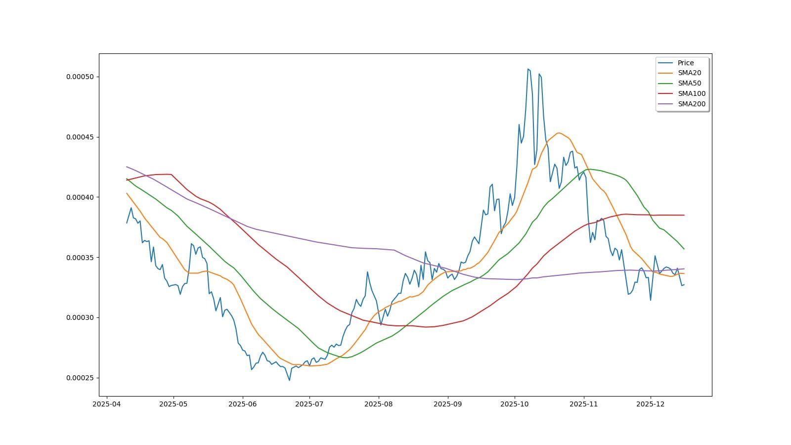 Verve Simple Moving Averages