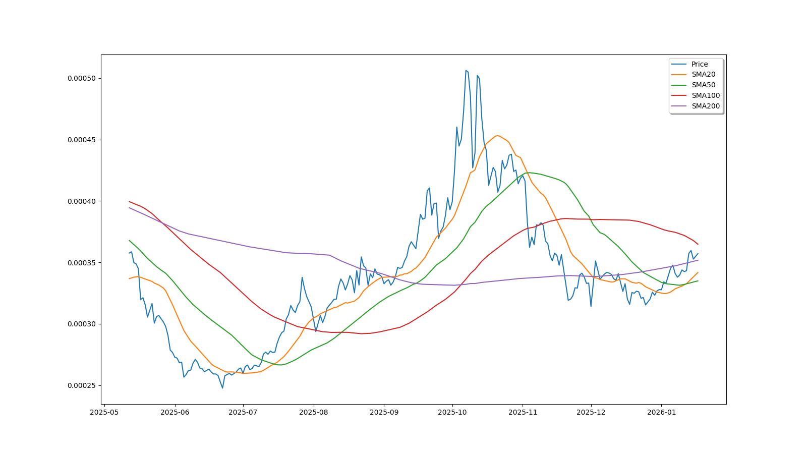 Verve Simple Moving Averages