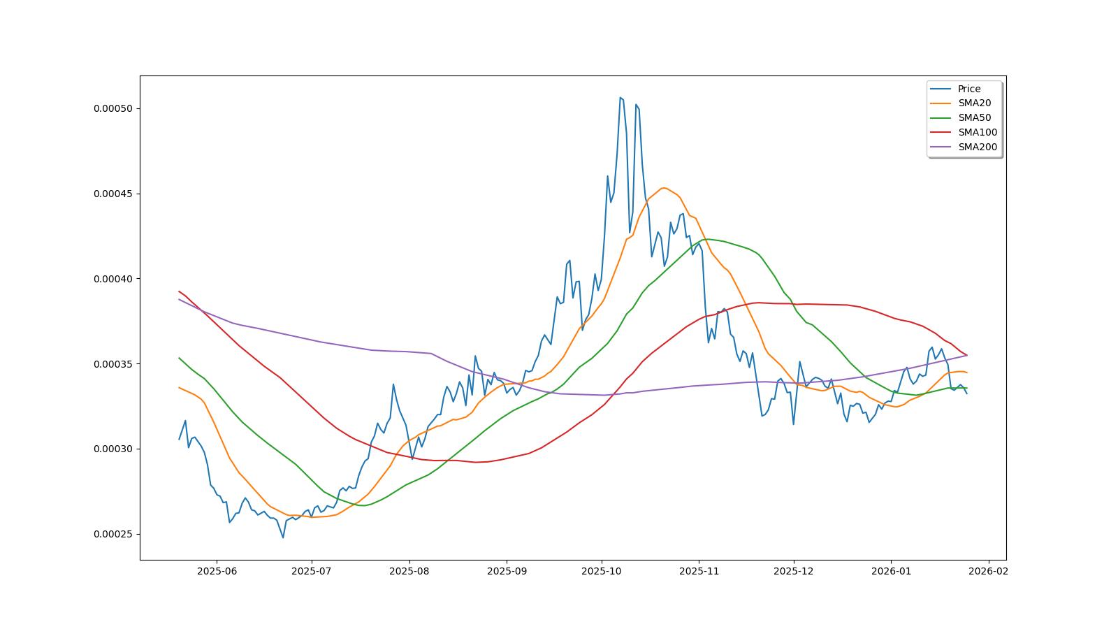 Verve Simple Moving Averages