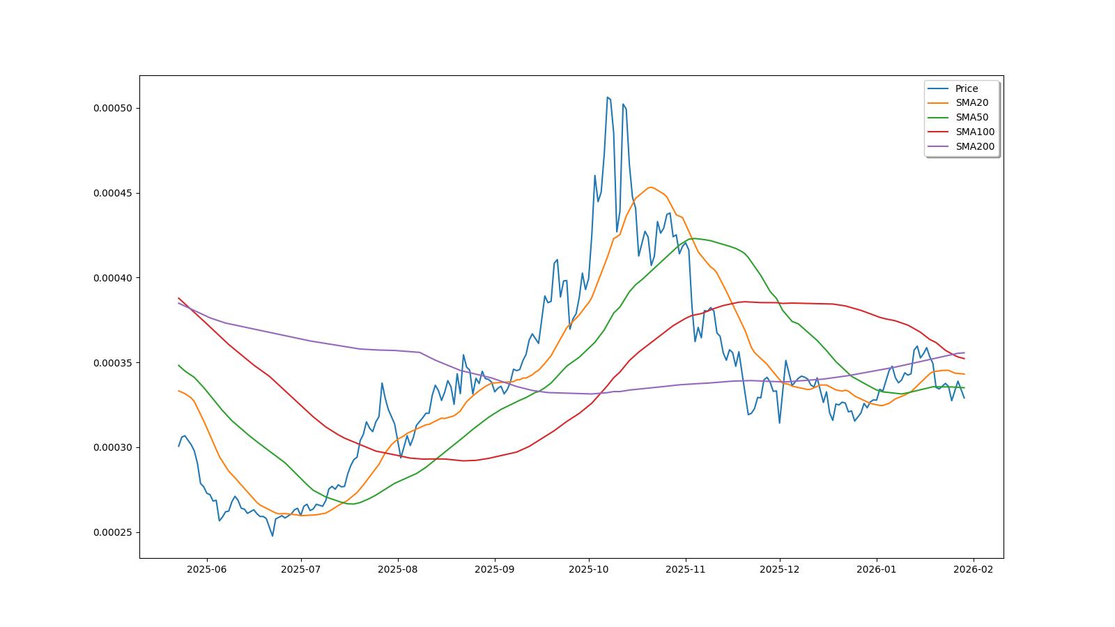 Verve Simple Moving Averages