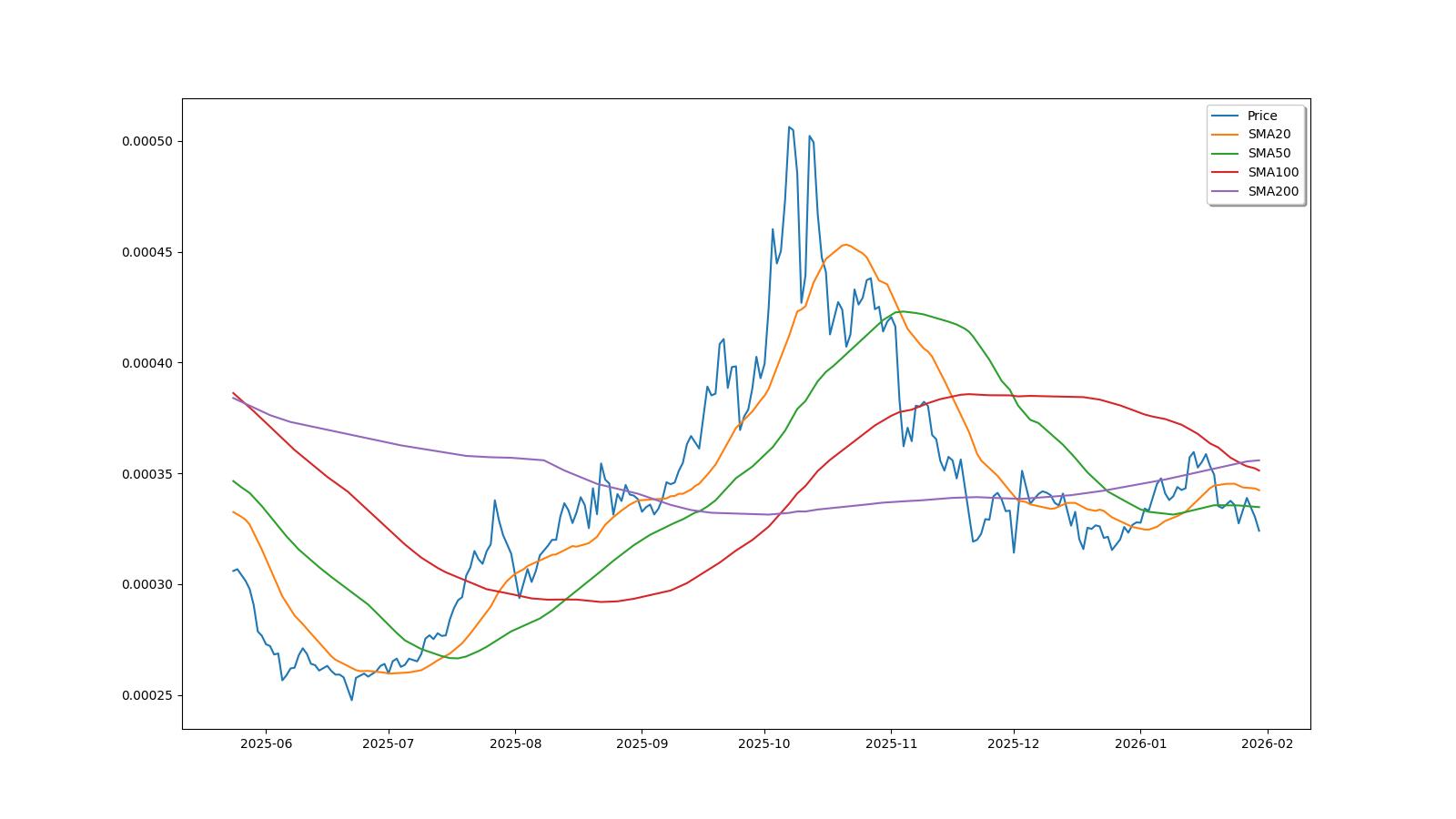 Verve Simple Moving Averages