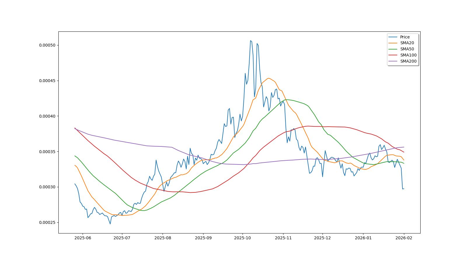 Verve Simple Moving Averages