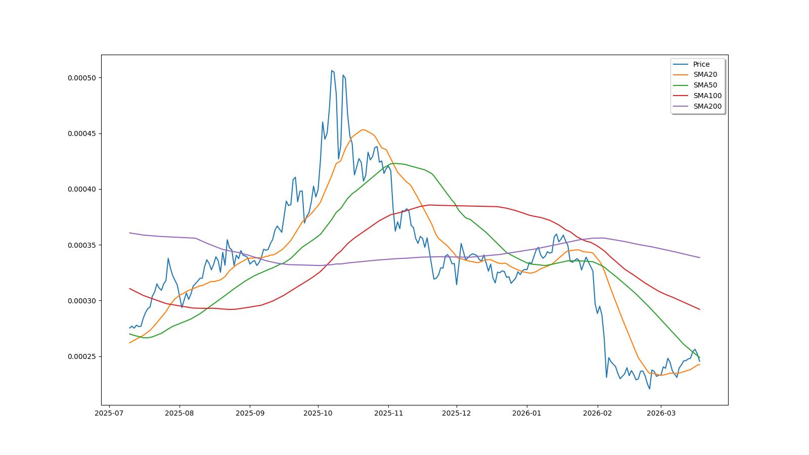 Verve Simple Moving Averages