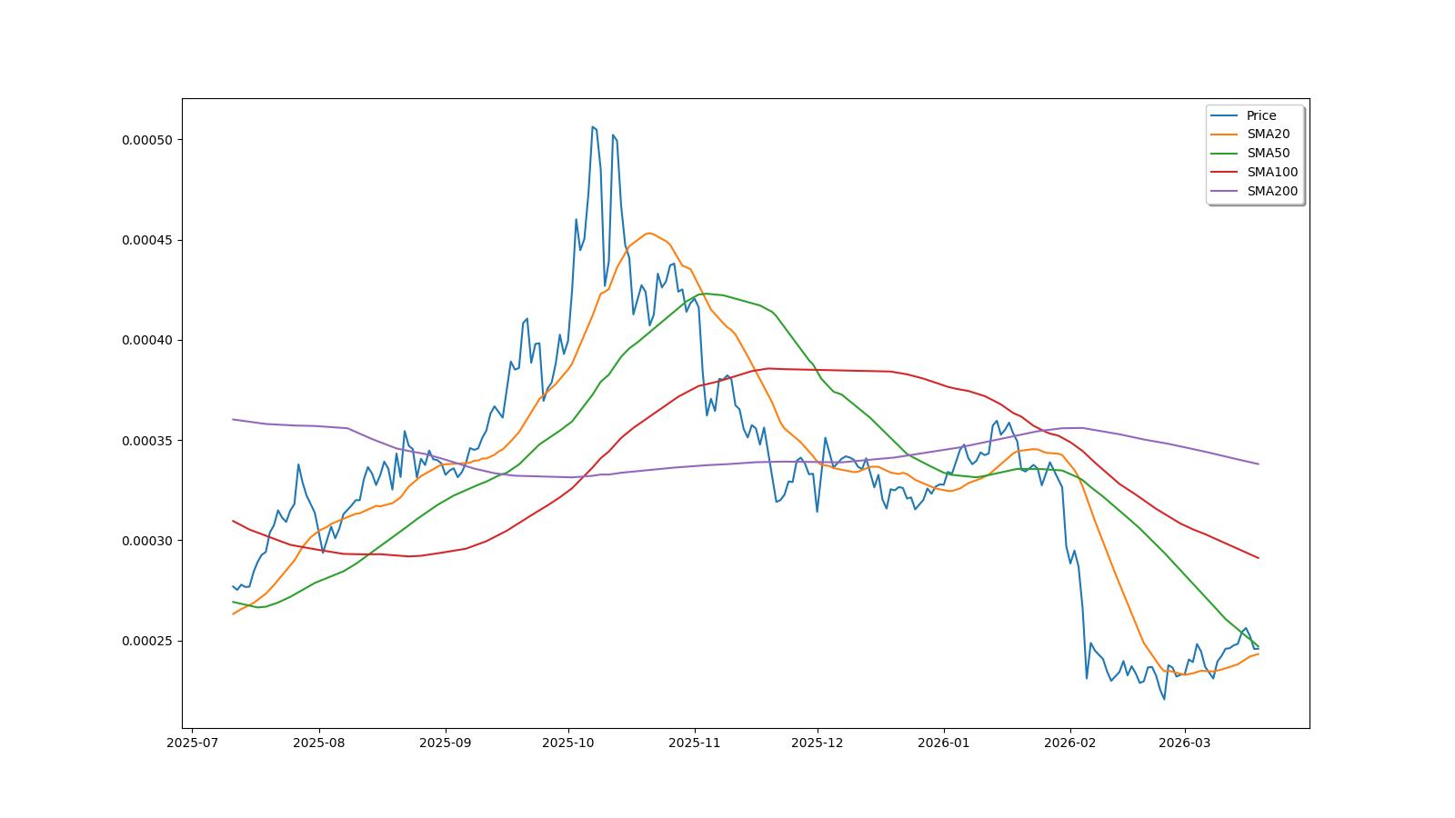Verve Simple Moving Averages