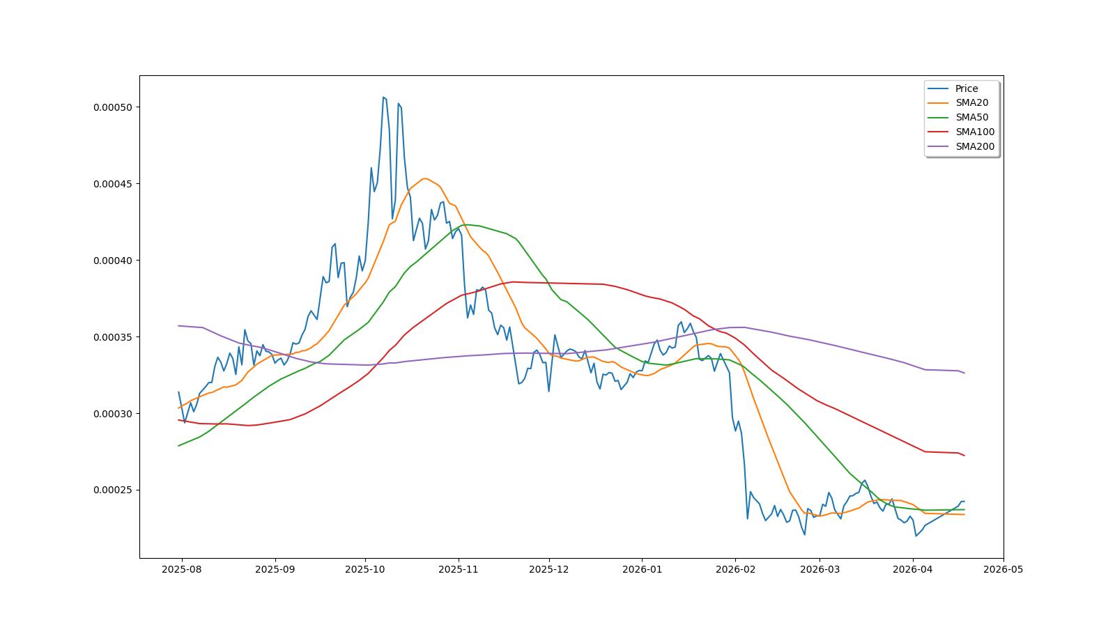 Verve Simple Moving Averages