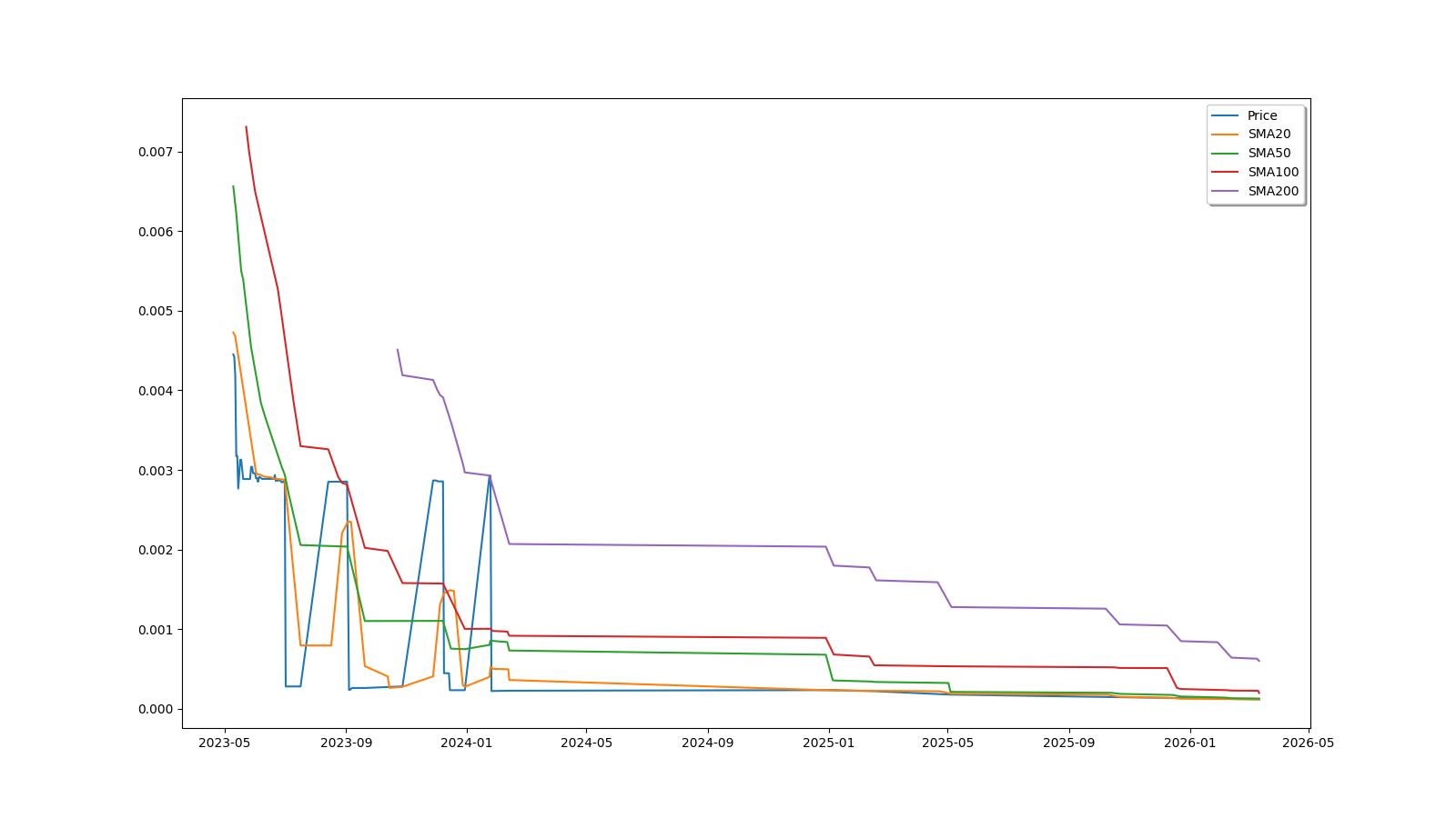 Very Banking Simple Moving Averages